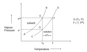 Colligative properties | Relative lowering of Vapour Pressure ...