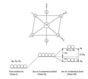 Crystal Field Theory | CFT | Crystal Field Splitting in Octahedral ...