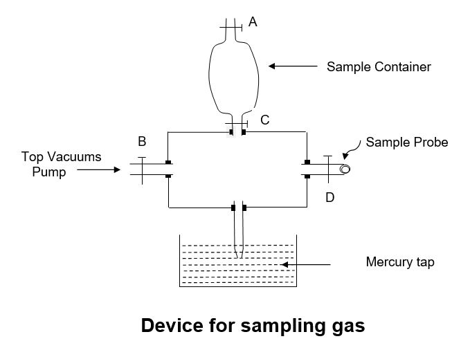 Introduction To Sampling Different Types Of Sampling Sampling Equipment Gas Sampling 