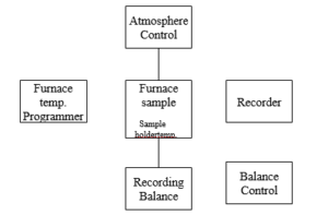 Thermogravimetric Analysis TGA principle, instrumentation | Application ...