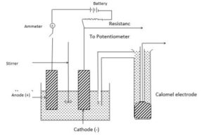 Applied Electrochemistry | Polarization, Decomposition potential and ...